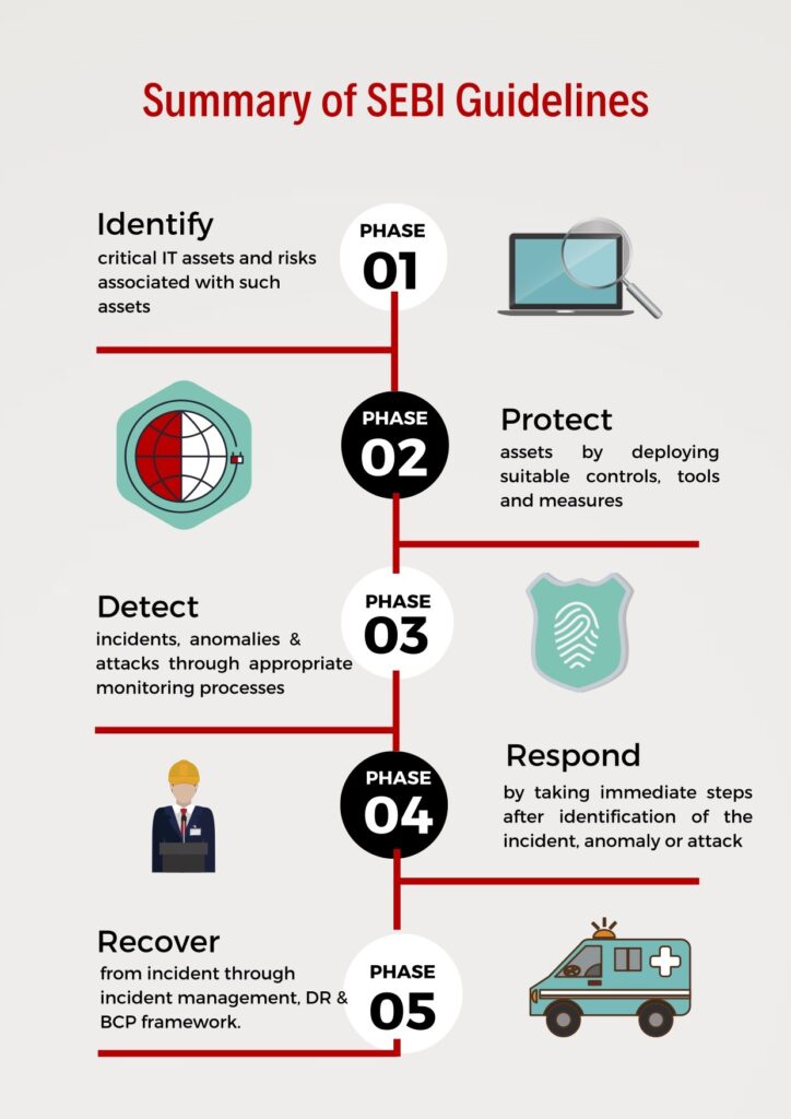 SEBI Cyber Security and Cyber Resilience Framework SEBI Cyber Security and Cyber Resilience Framework